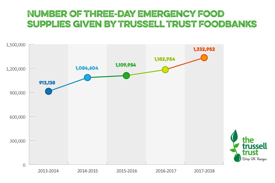Increased use of Foodbanks | Crowborough Foodbank